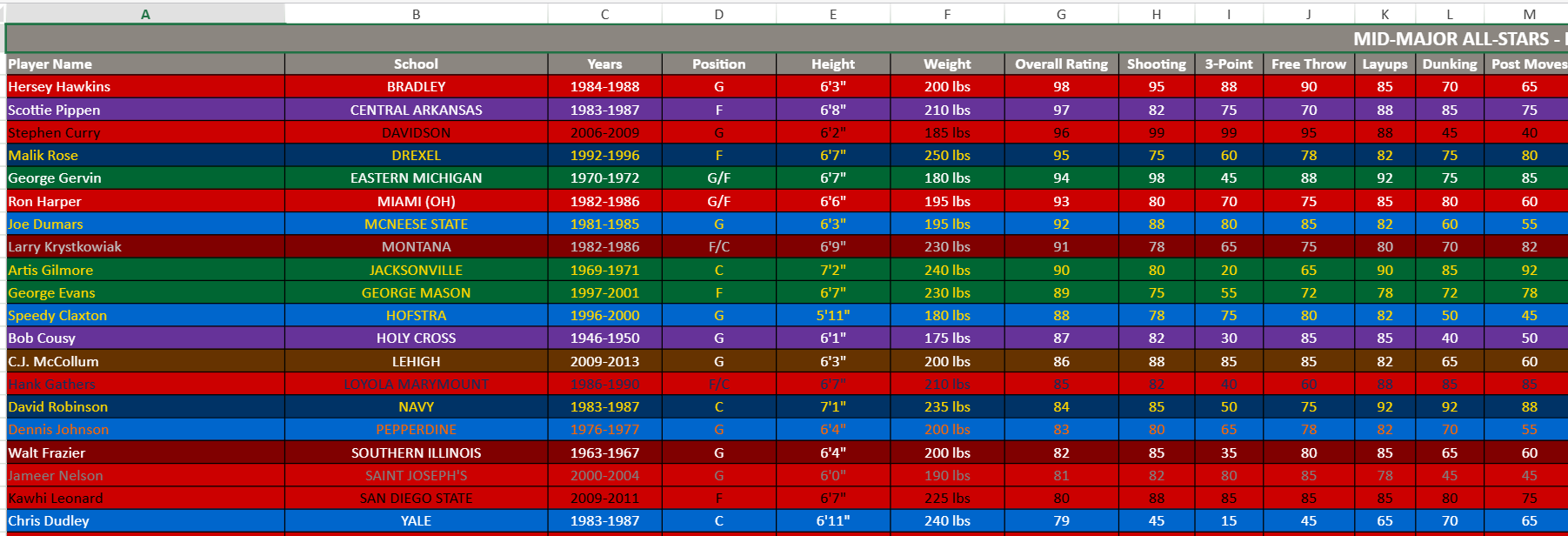 Greatest 64 All-time College Basketball - Genesis Roms - NHL'94 Forums